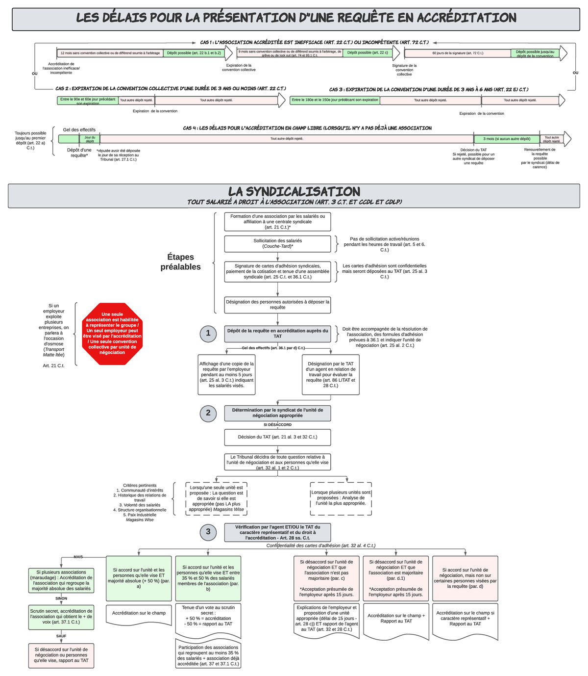 Étapes et critères de la syndicalisation selon la législation C.t ...