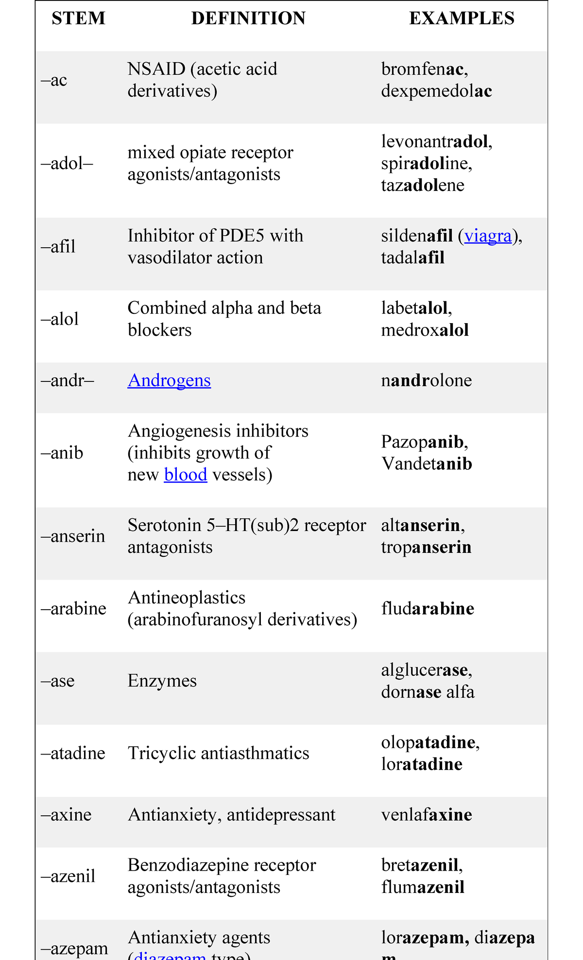 Legal drugs-easier to memorize - STEM DEFINITION EXAMPLES –ac NSAID ...