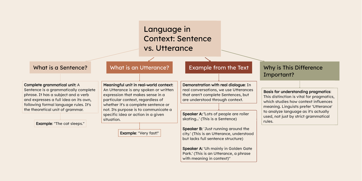 Language in Context: Sentence vs. Utterance (202555) - Studocu