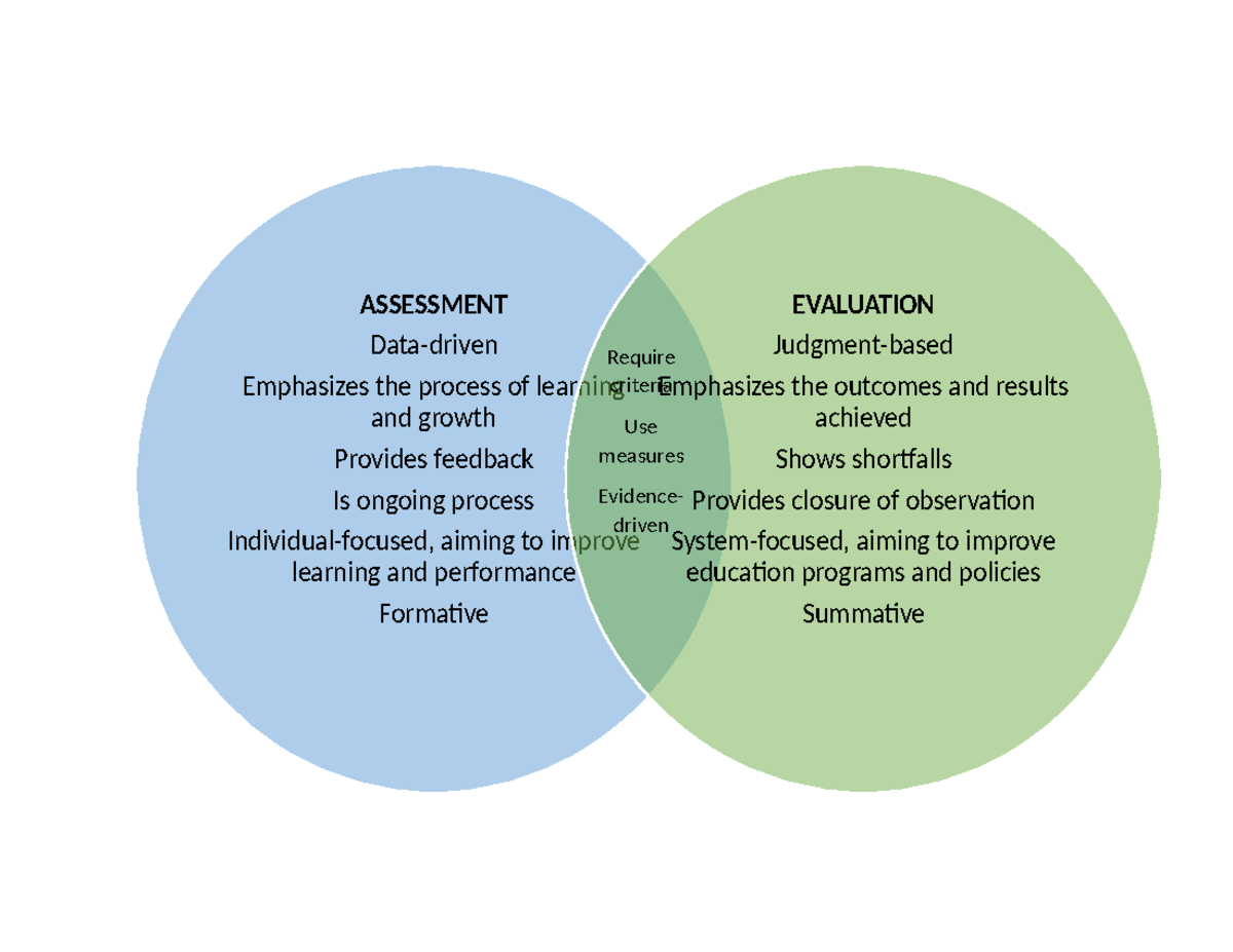 Graphic organizer - Assessment vs Evaluation - ASSESSMENT Data-driven ...