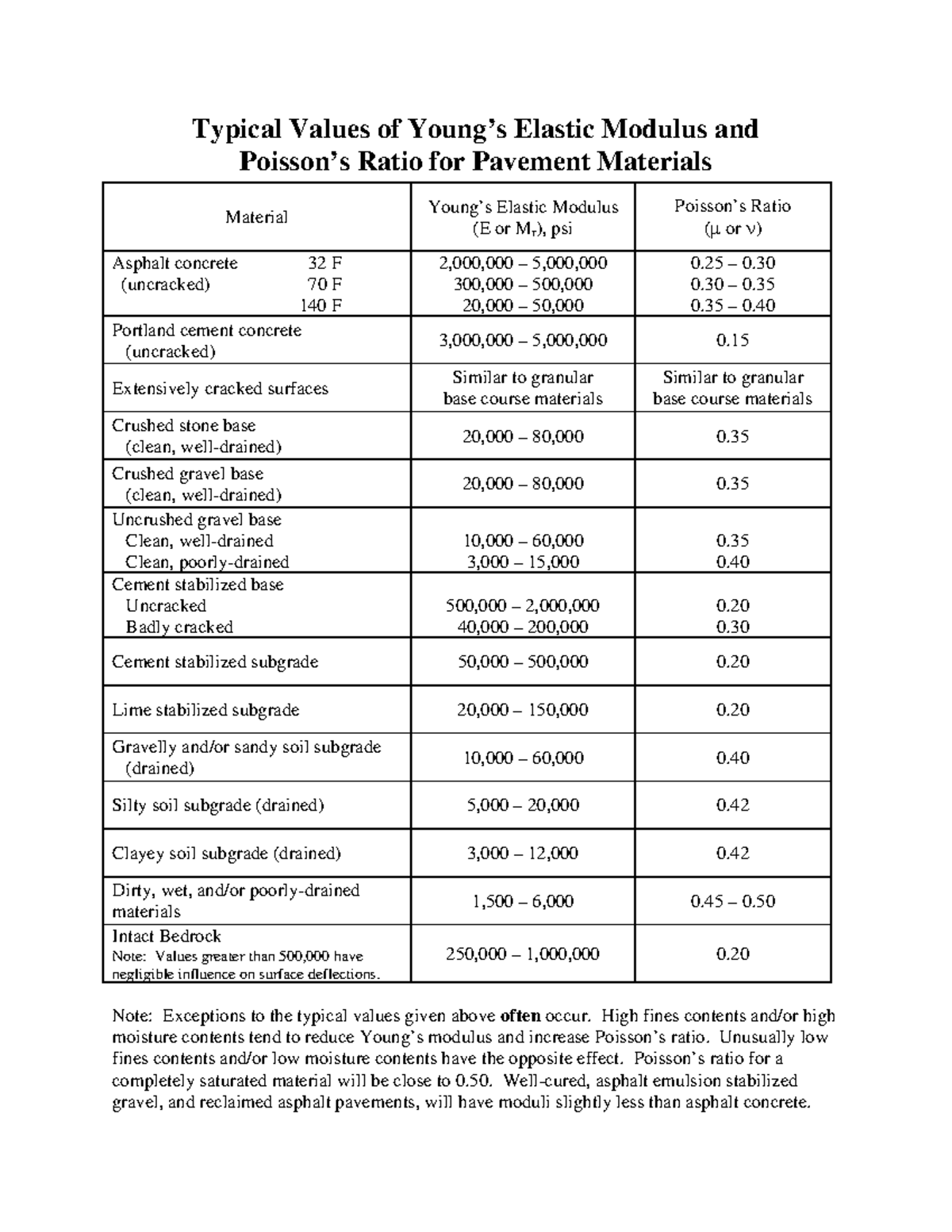 Typical Values of Young's Modulus & Poisson's Ratio for Pavement ...