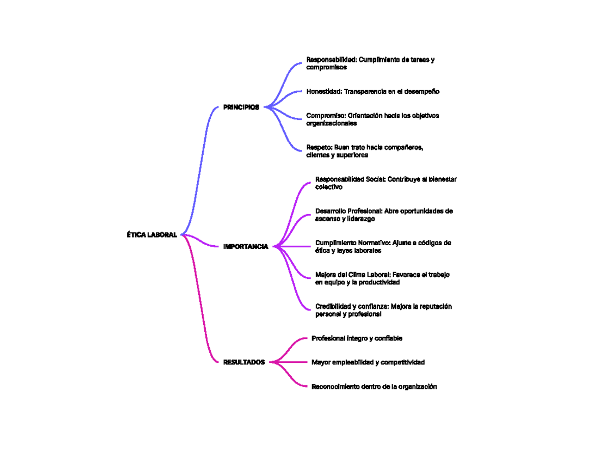 MAPA CO - ETICA LABORAL - Respeto: Buen trato hacia compañeros ...