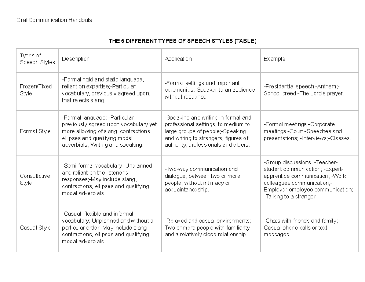 ENG 101 Oral Communication Handouts: Types of Speech Styles and Acts ...