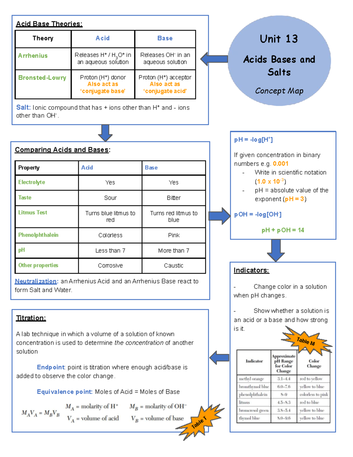 Unit 13: Acids, Bases, and Salts - Key Theories and Concept Map - Studocu