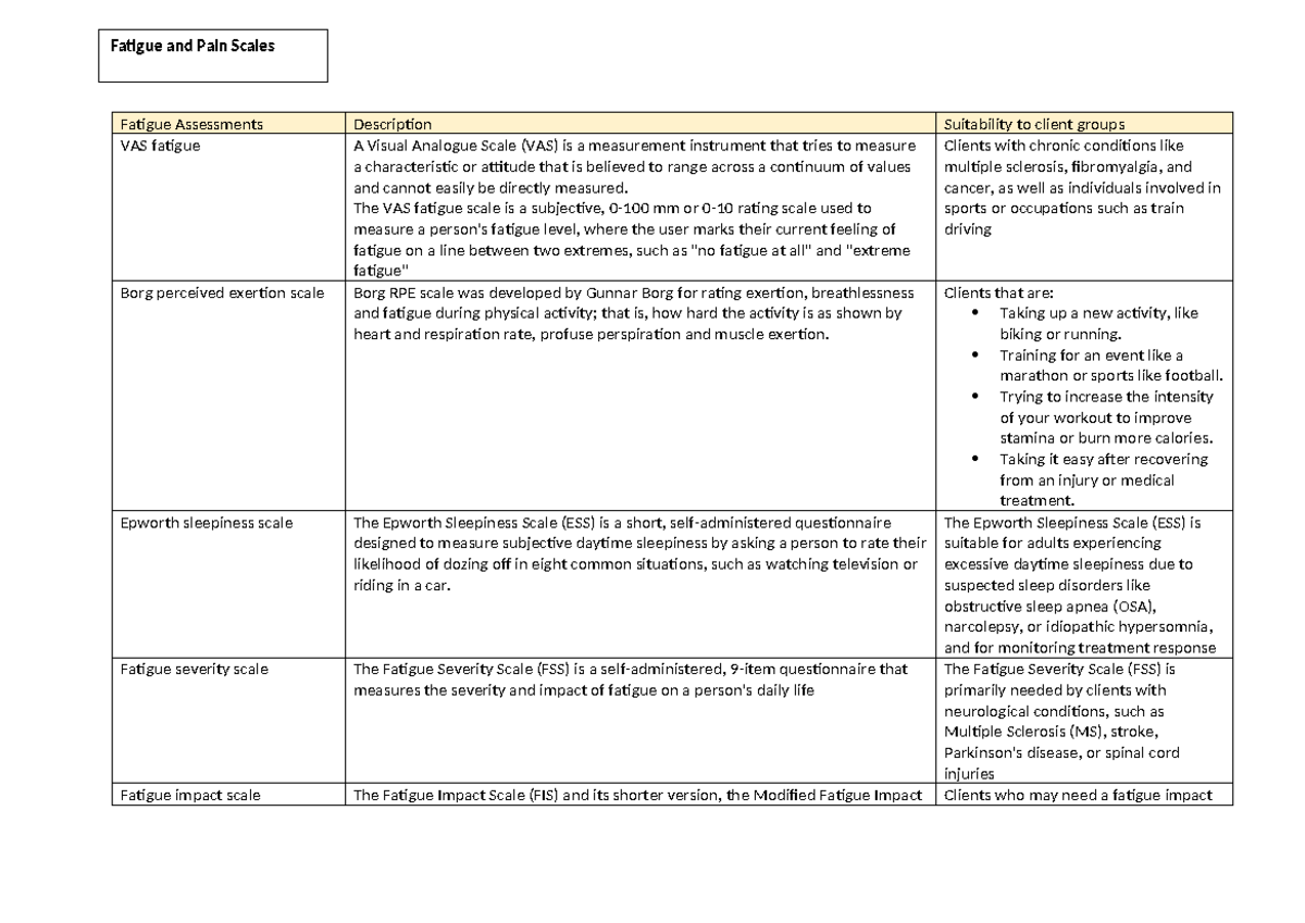 Fatigue and Pain Assessment Tools Worksheet 2024 - Studocu