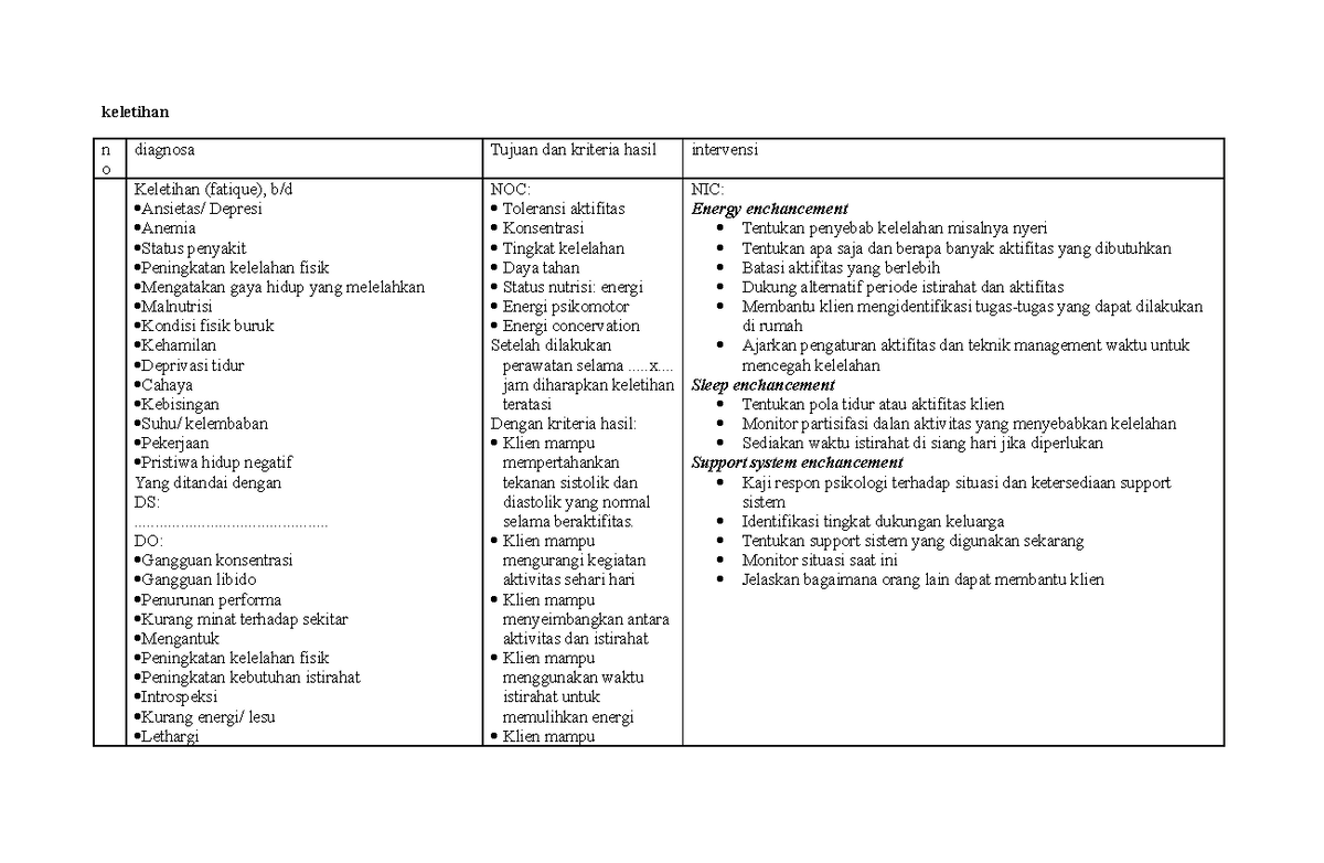 Diagnosa Keperawatan NIC NOC: Keletihan, Kelebihan Cairan, Kecemasan ...