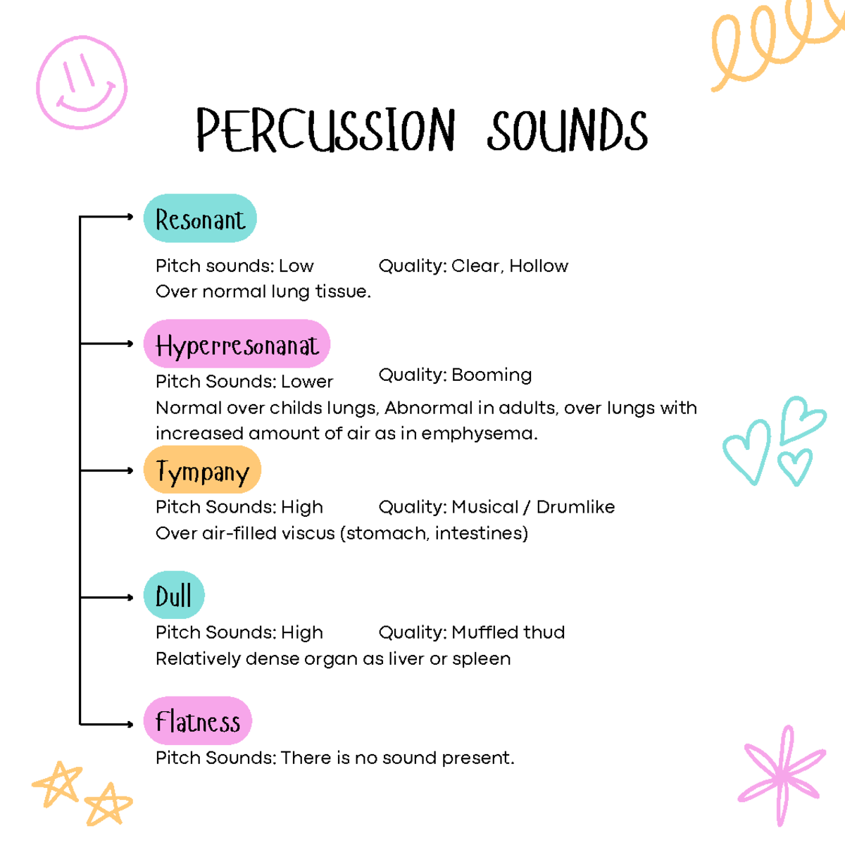 Health Assessment: Percussion Sounds and Injury Types - Studocu