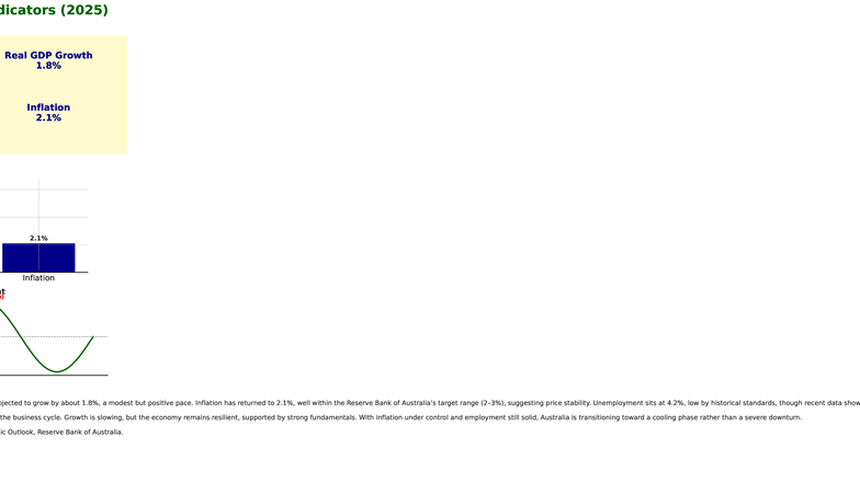 Australia Economic Indicators 2025: GDP, Inflation & Unemployment ...