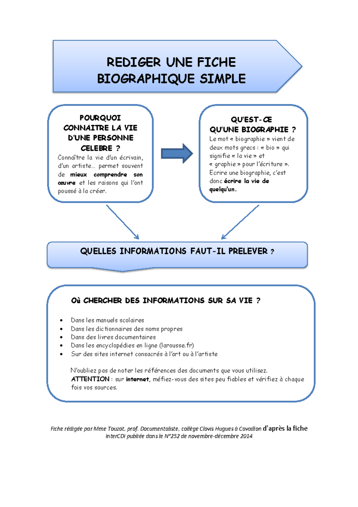Rédiger une biographie simple : Guide méthodologique à l'usage des ...