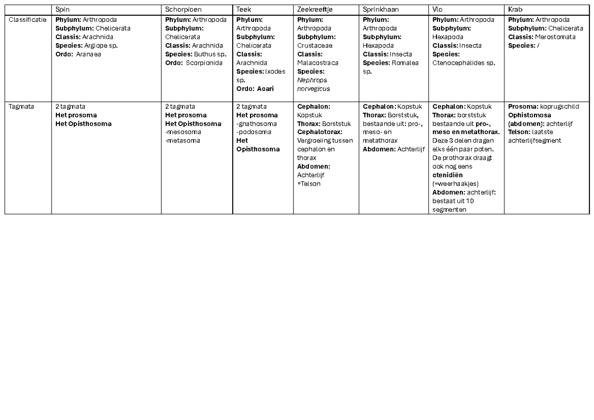 Arthropoda Classification Overview: Phylum, Subphylum, and Classes ...
