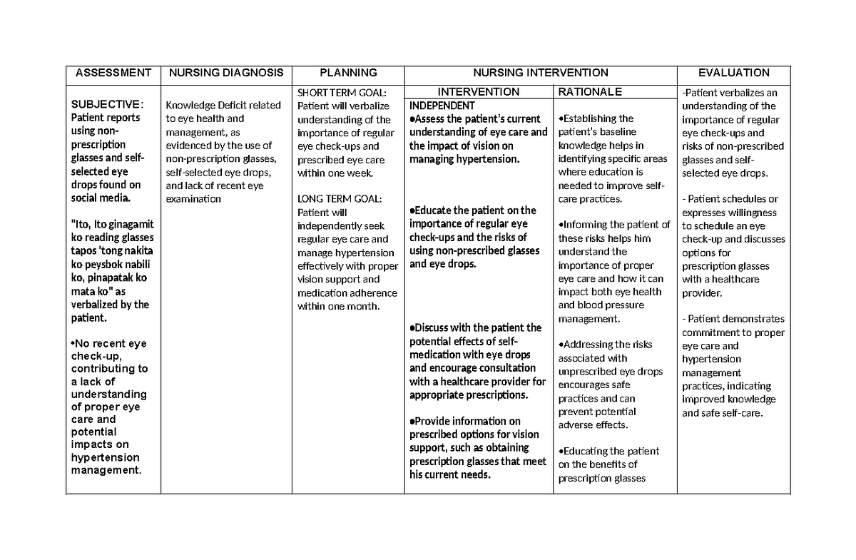 NCP-CASE Analysis - ... - ASSESSMENT NURSING DIAGNOSIS PLANNING NURSING INTERVENTION EVALUATION ...