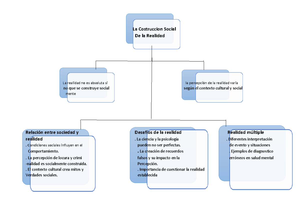 mapa conceptual de construccion social de la realidad - La Costruccion ...