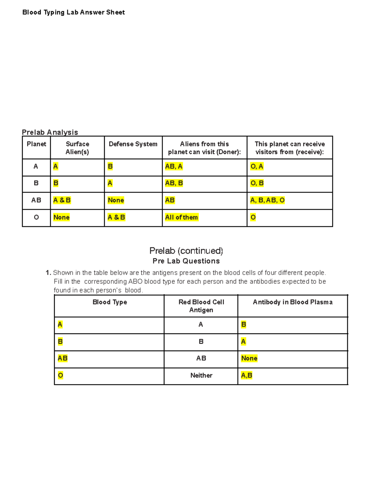 Blood Typing Lab Worksheet - Irèna Gospodinov, Caronlina Student - Studocu