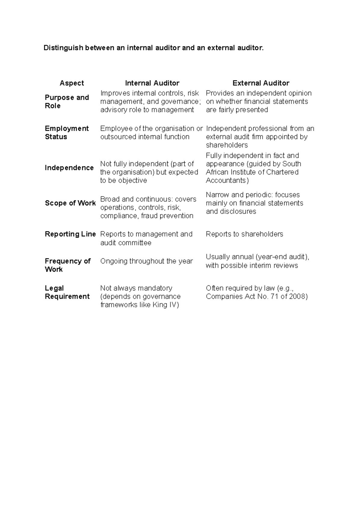 Internal vs External Auditors: Roles, Purposes, and Differences - Studocu