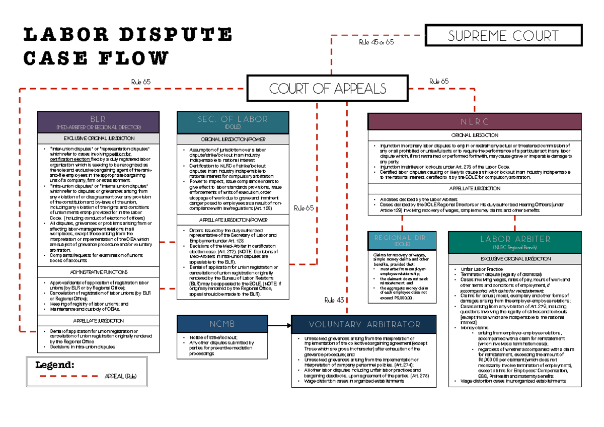 LABOR DISPUTE CASE FLOW: Rule 65 BLR & NLRC Jurisdiction Overview - Studocu