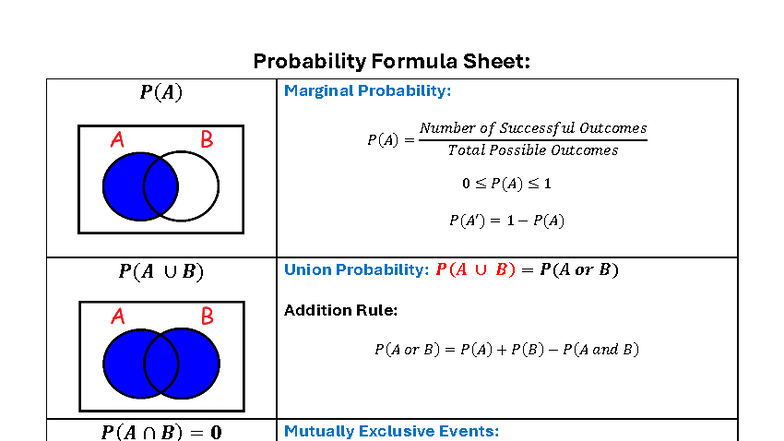 Probability Formula Sheet: Key Concepts and Rules for P(A) - Studocu