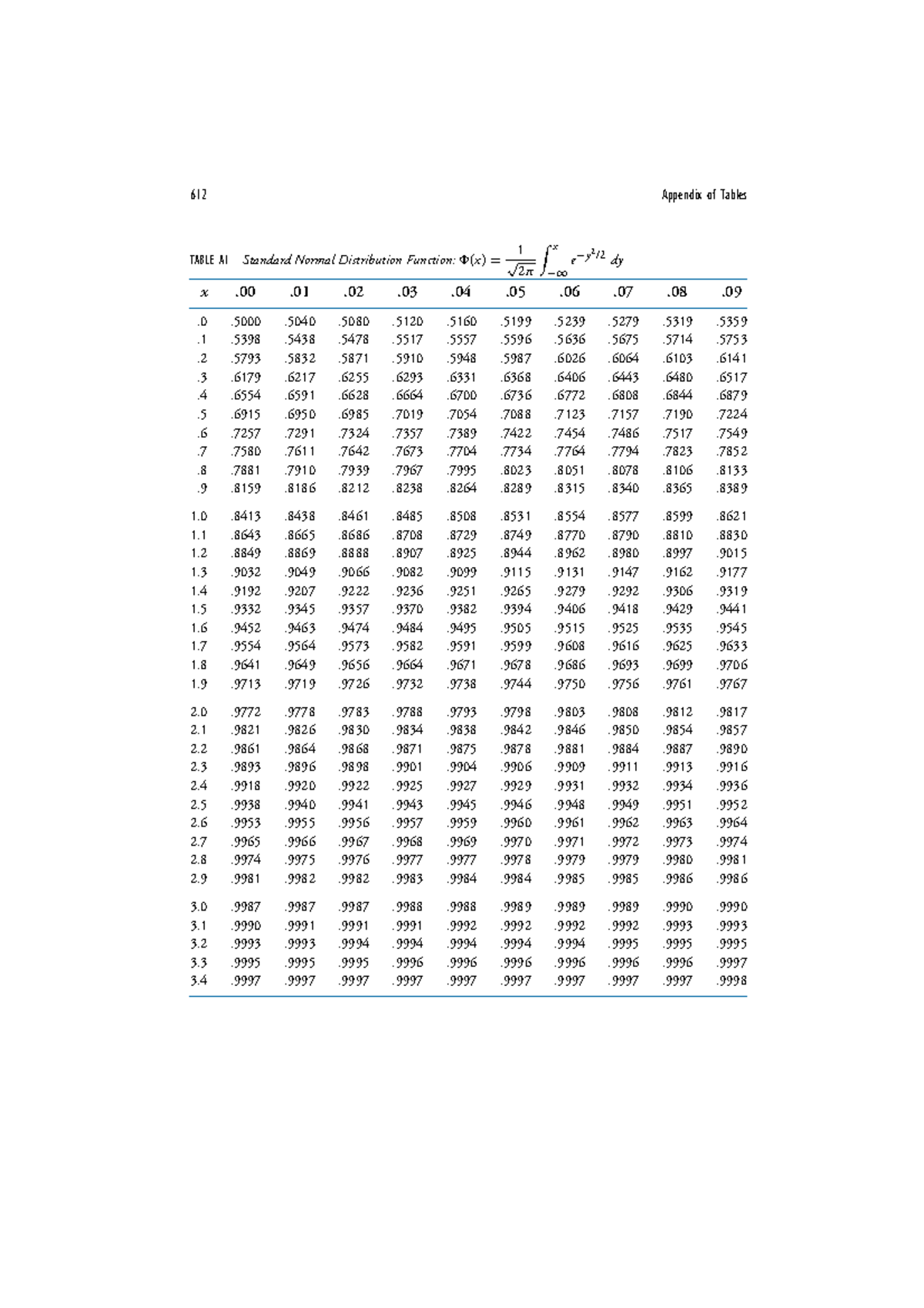 Statistical Table: Appendix of Standard Normal Distribution (612) - Studocu
