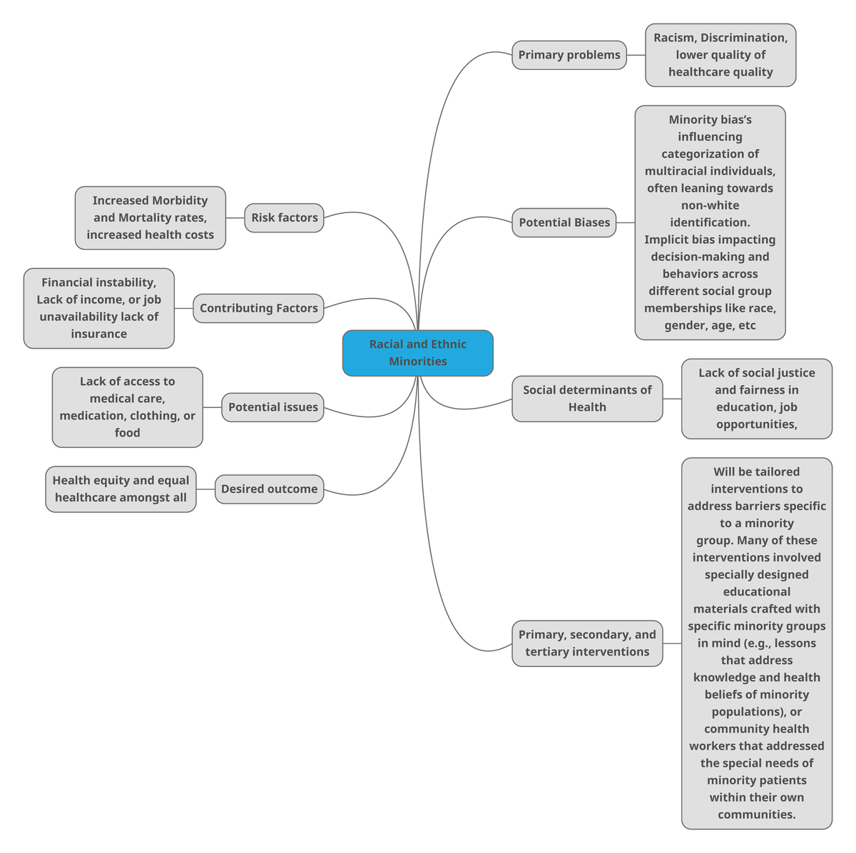 Concept Map 1: Racial & Ethnic Minorities' Health Issues & Interventions - Studocu
