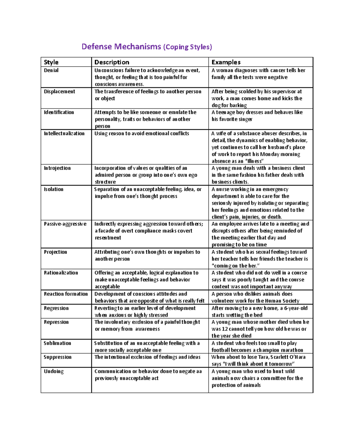 Defense Mechanisms F23 - Defense Mechanisms (Coping Styles) Style ...