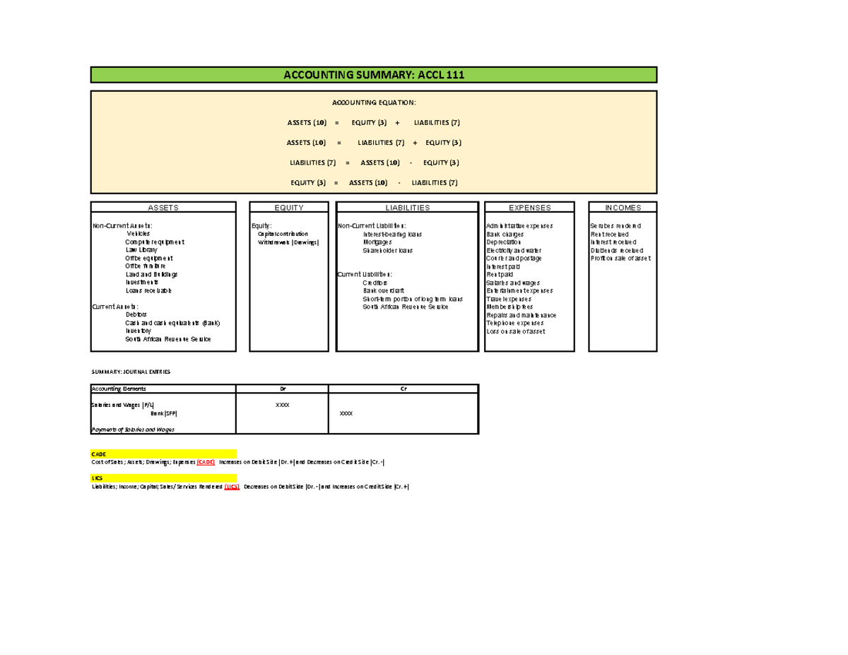 ACCL111 Accounting Summary: Key Elements & Journal Entries - Studocu