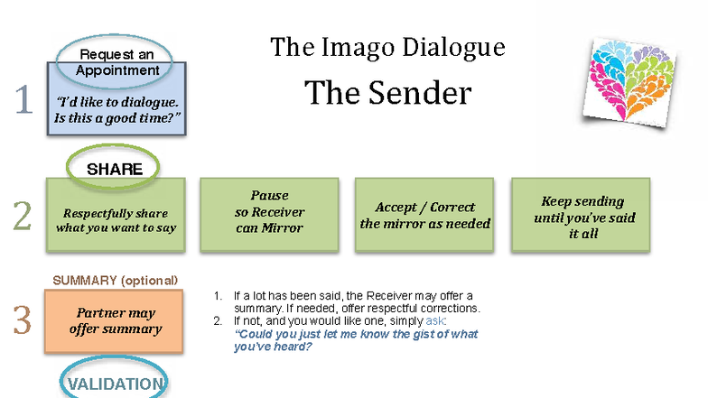 Imago Dialogue Flowchart: Sender's Communication Steps - Studocu