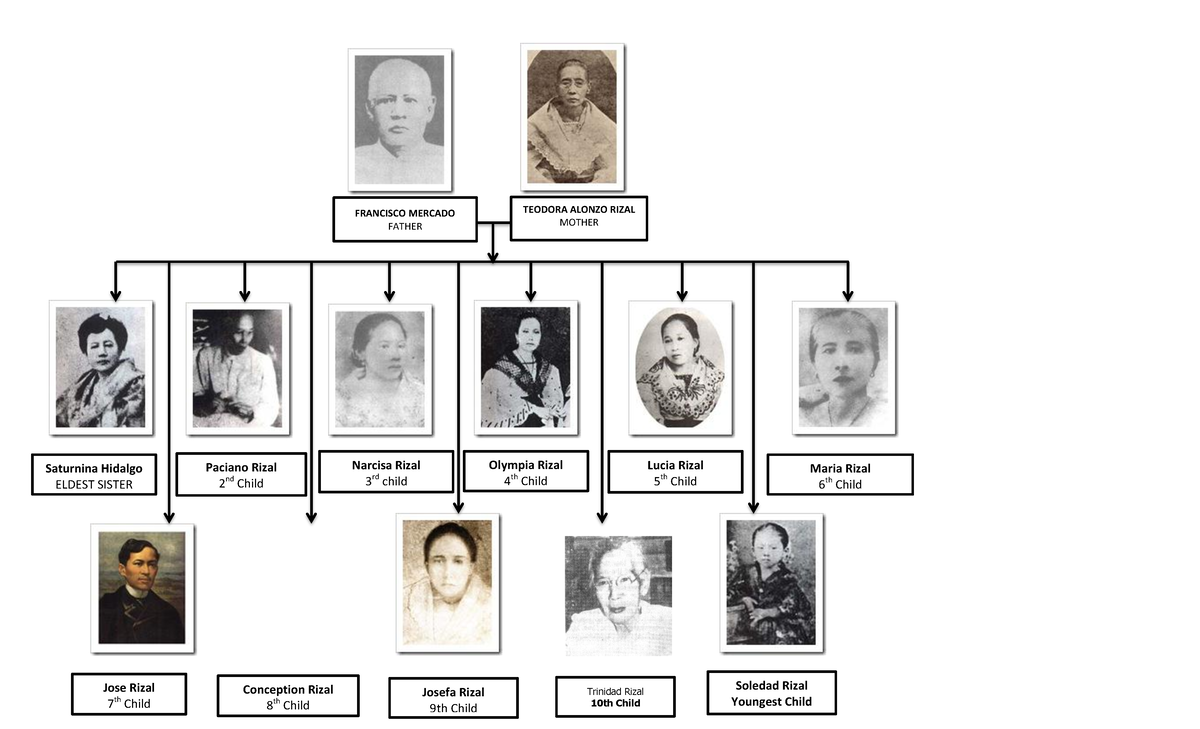 Family Tree of Jose Rizal: Ancestry and Descendants Overview - Studocu
