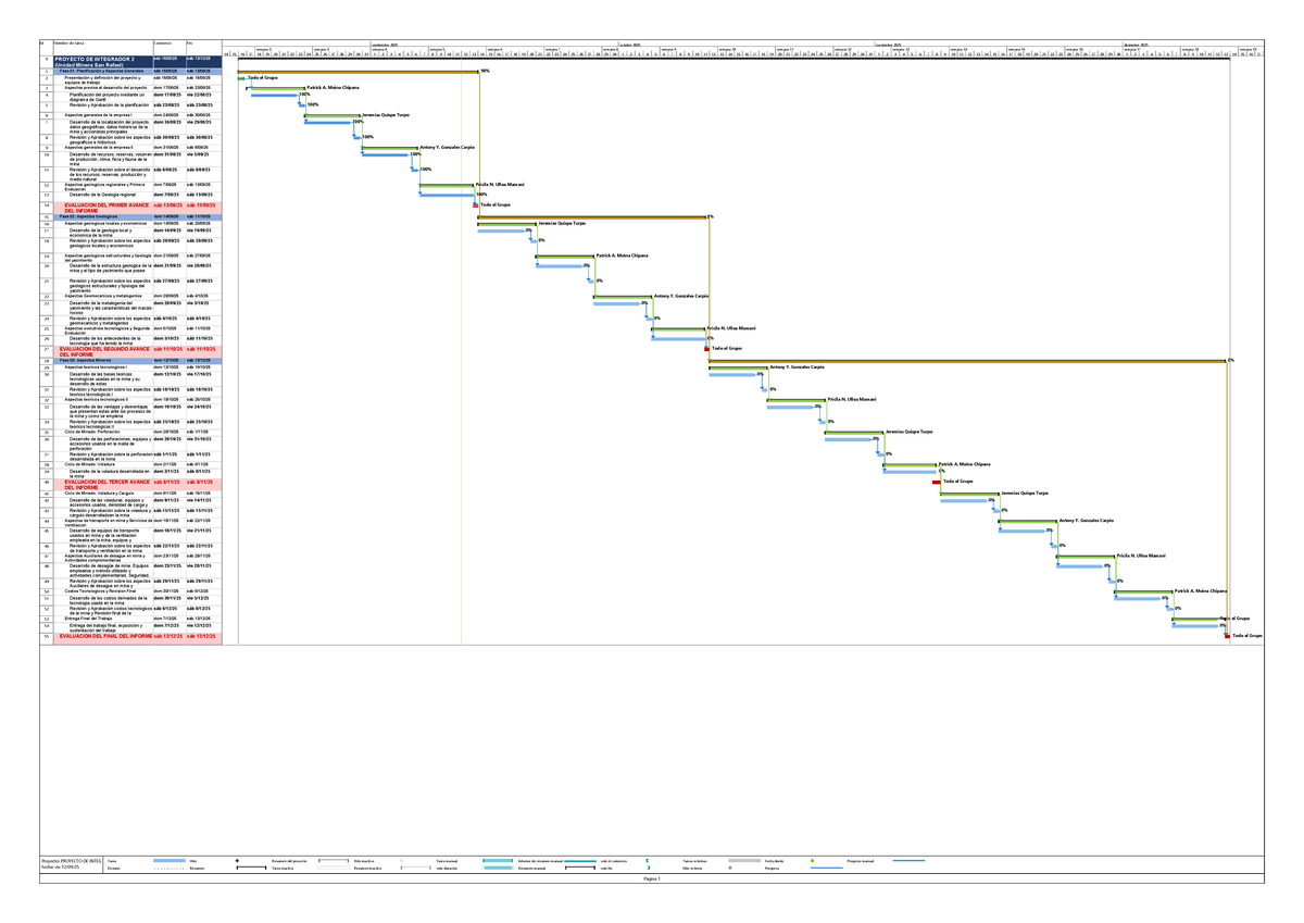 Gantt Chart for Mining Project Thesis (PROYECTO DE INTEGRADOR 2) - Studocu