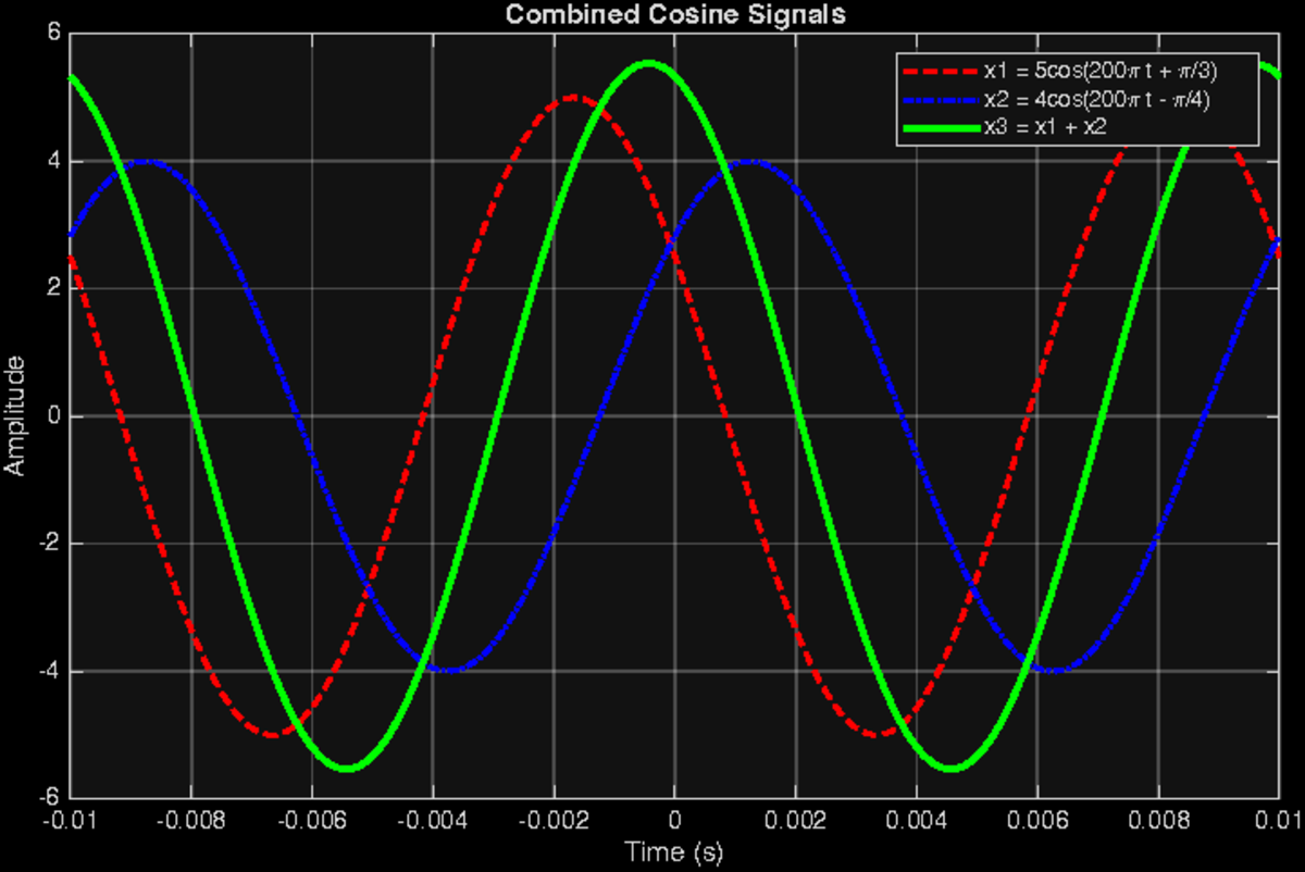 Figure 2 - Graphs obtained after using lt spice software - Digital ...