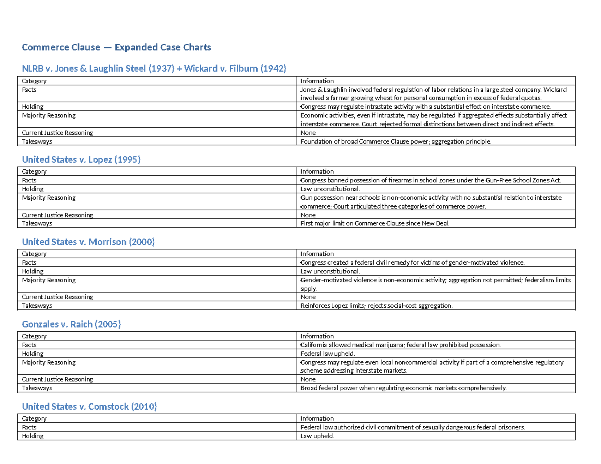 Commerce Clause Expanded Case Charts: NLRB v. Jones Laughlin & More ...