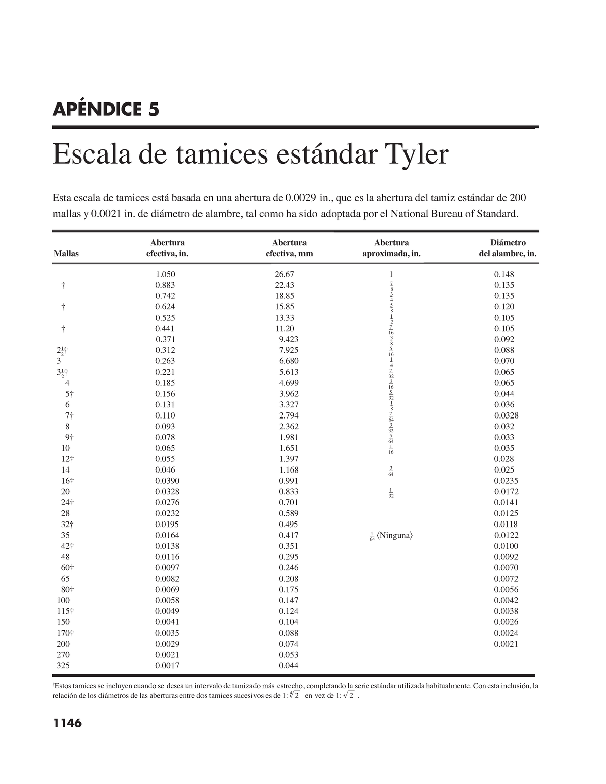 Escala de Tamices Estándar Tyler y Aberturas 0.0021 in. - Studocu
