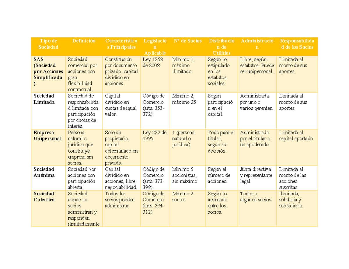 Tipos de Sociedades: Definición y Características Principales - Studocu