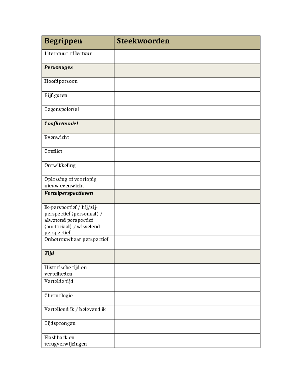 Literaire Begrippen Schema - Begrippen Steekwoorden Literatuur of ...