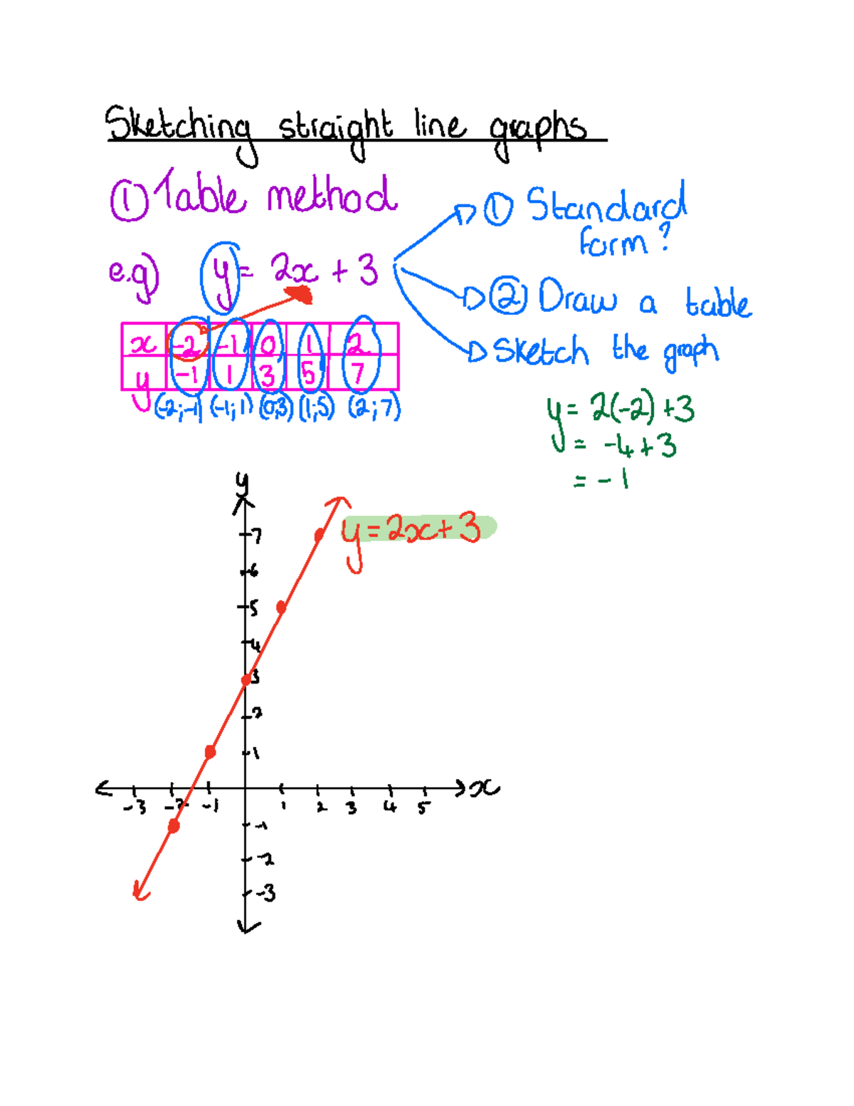 Sketching Straight Line Graphs: Table Method & Standard Form - Studocu
