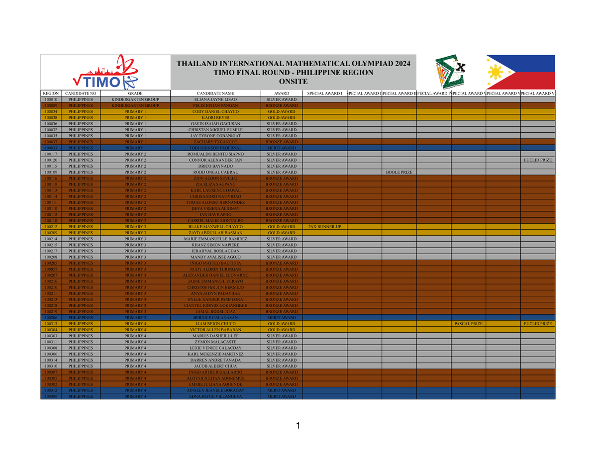 TIMO-Final-Results-2023-2024-Philippine-Region-Overview - Studocu