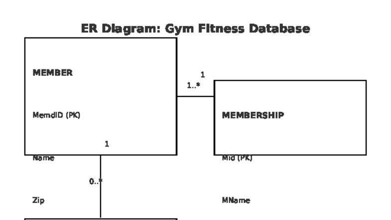Gym fitness db - Gym data base - MEMBER MemdID (PK) Name Zip PaidDate ...