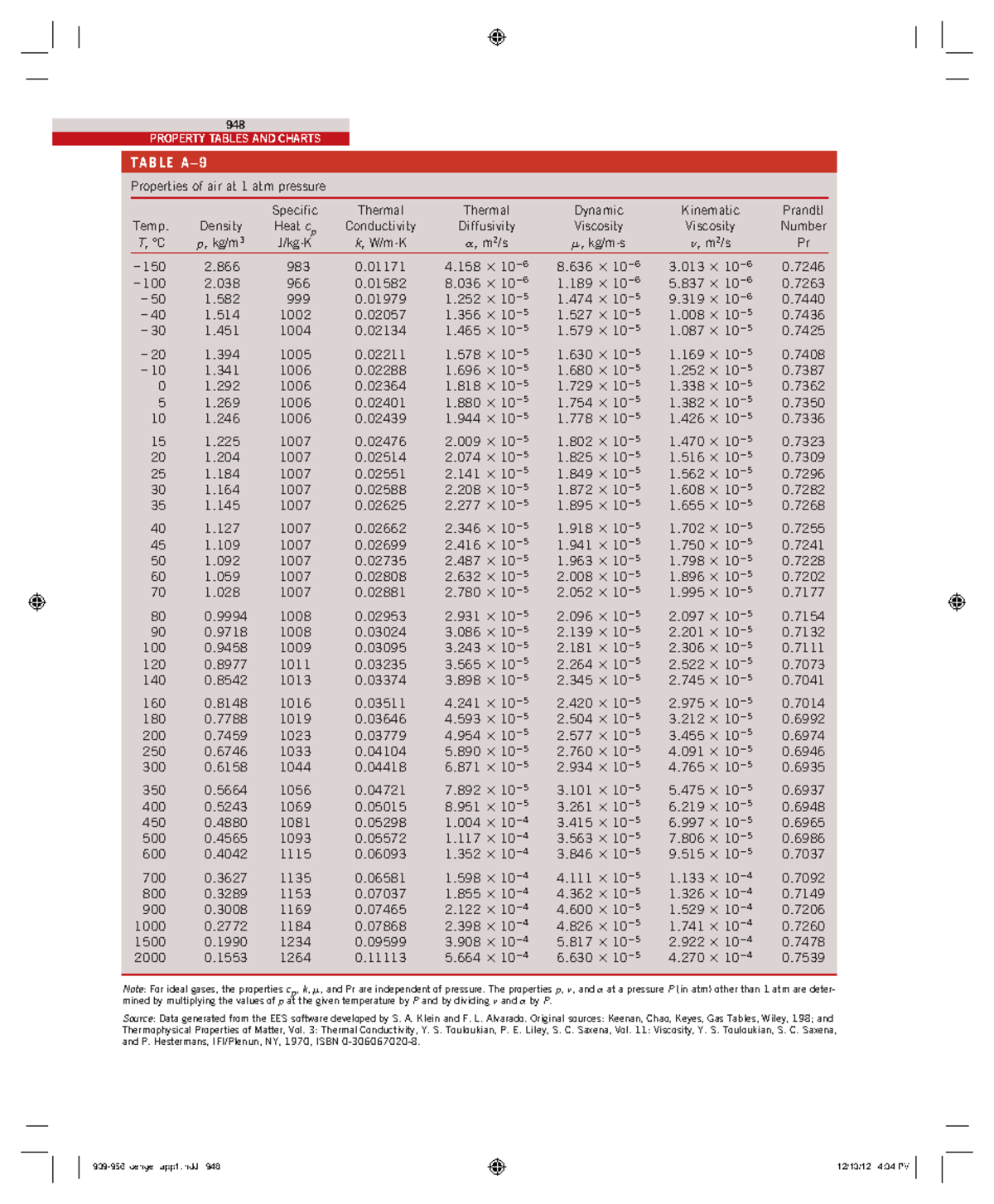 Table A9: Air Properties at 1 atm Pressure and Their Values - Studocu