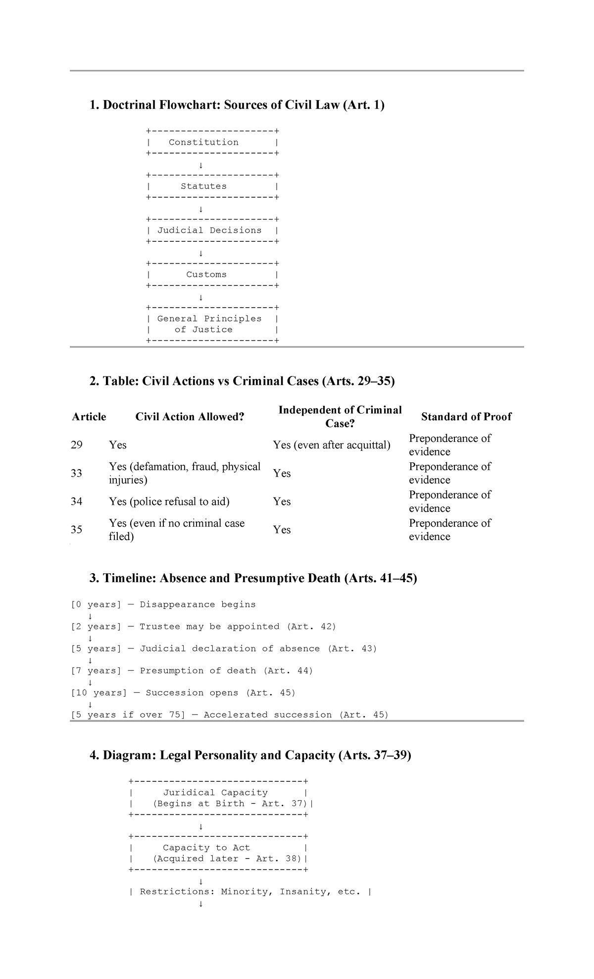 Civil Code of the Philippines: Articles 1-51 Overview and Flowcharts ...