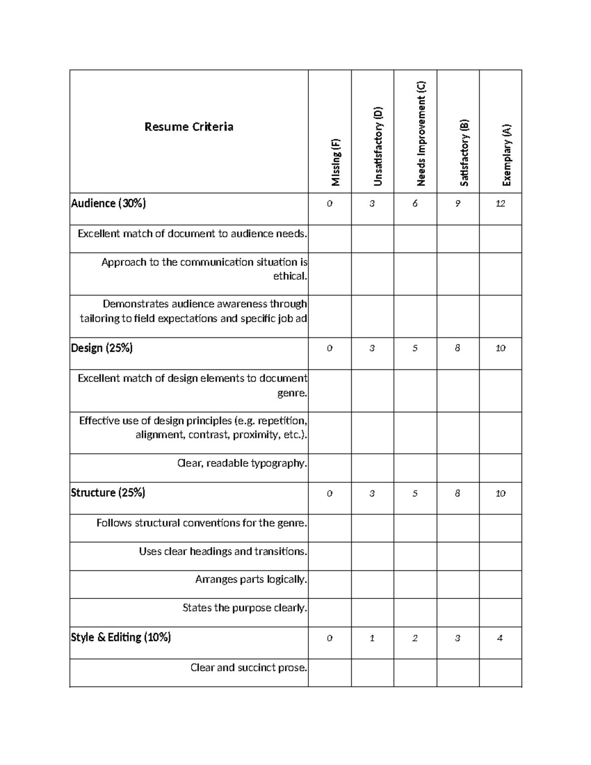 Resume Rubric - Resume Criteria Missing (F) Unsatisfactory (D) Needs ...