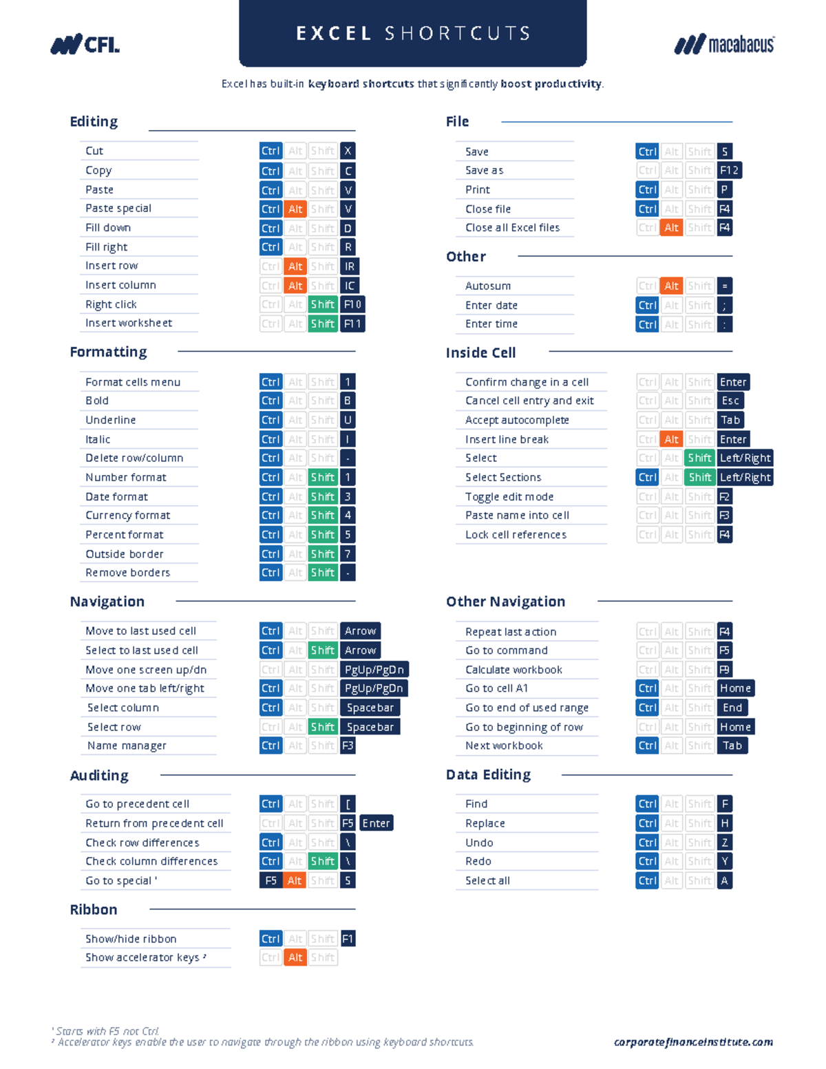 CFI Excel Keyboard Shortcuts Cheatsheet for Improved Productivity - Studocu