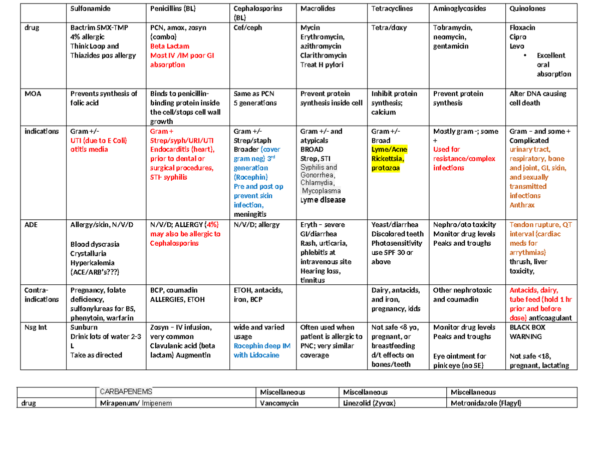 Antibiotic Comparison Chart T1-23: Classes and Key Information - Studocu