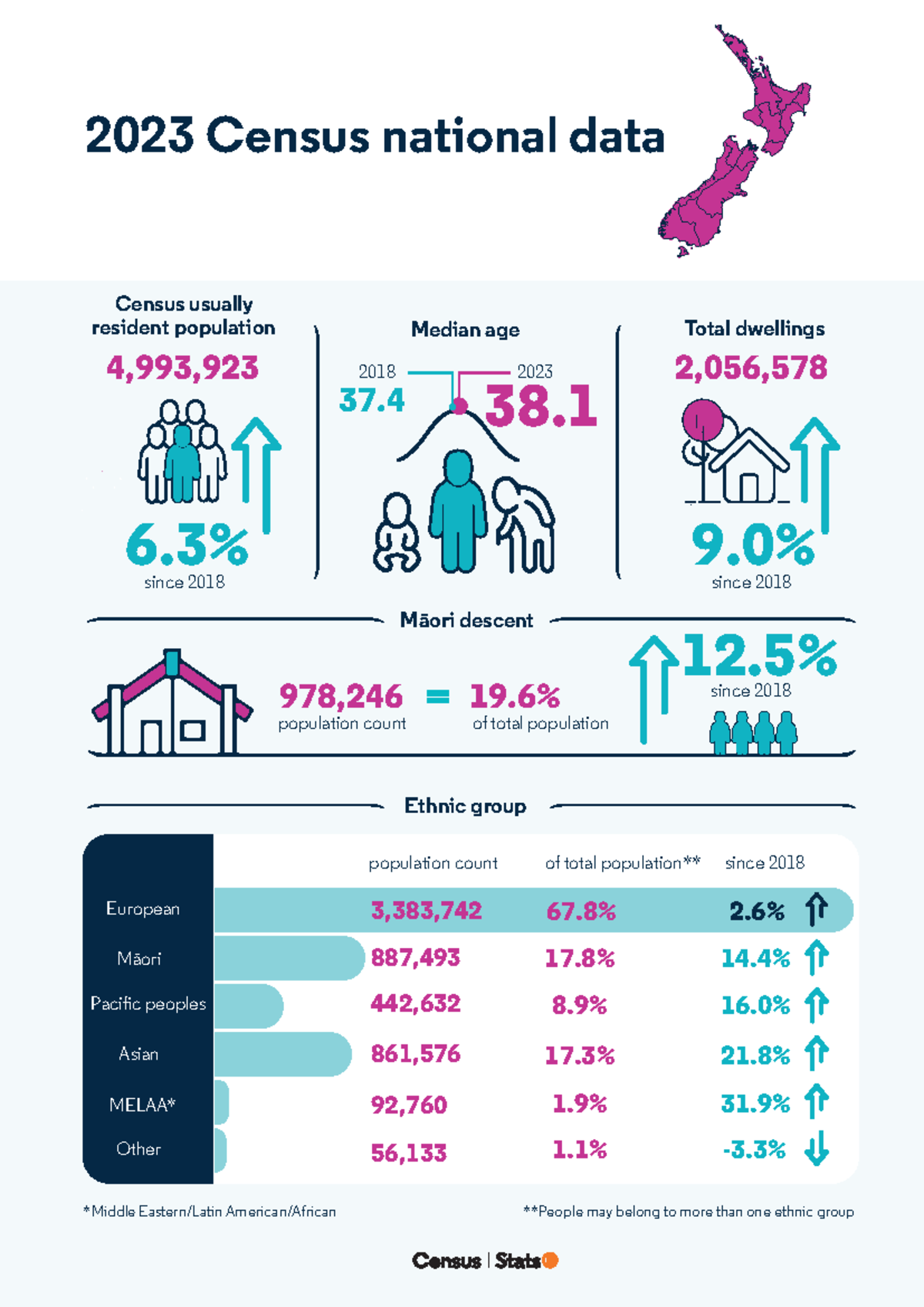 2023 Census infographics National - Census usually resident population ...