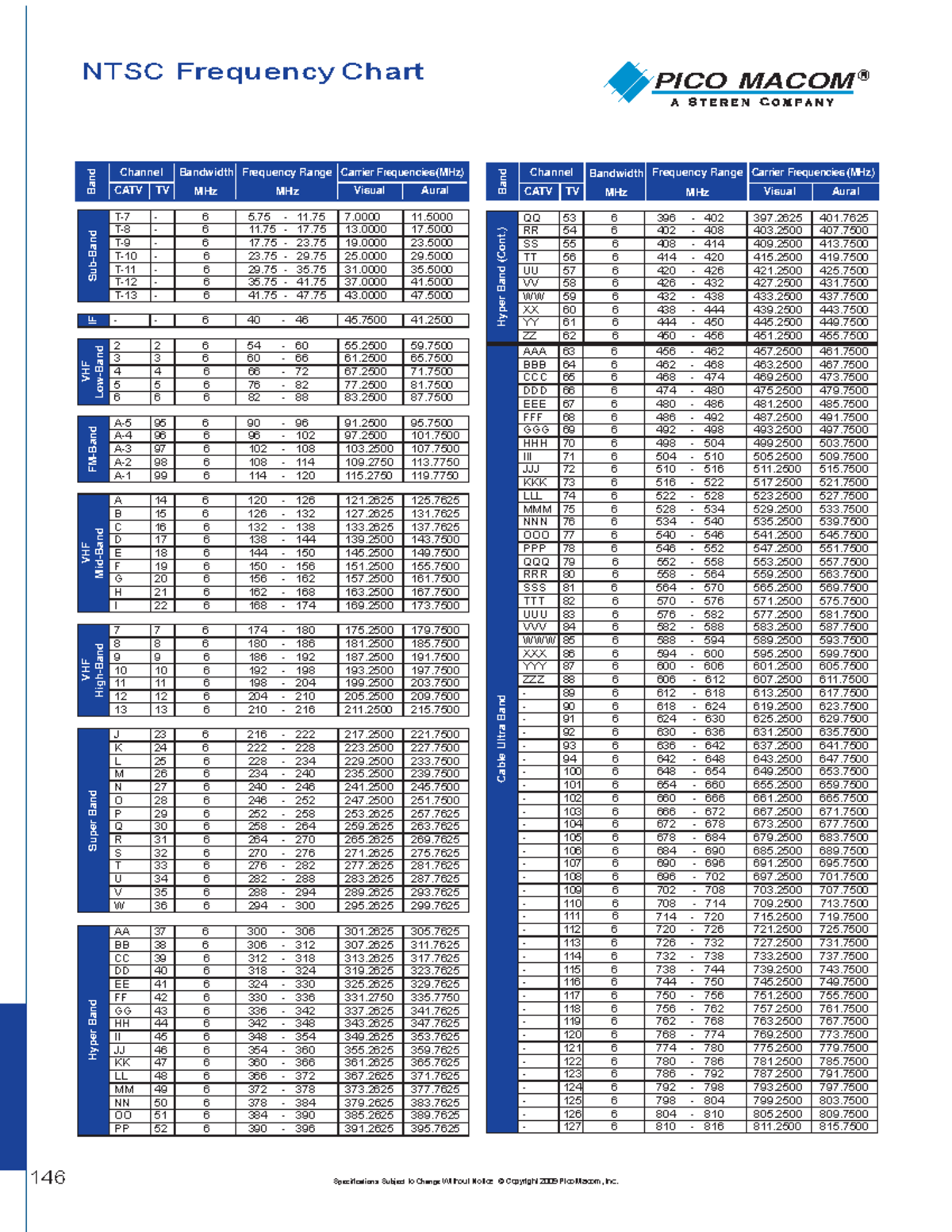 NTSC Channel Frequency Chart for Cable and Air TV Systems - Studocu