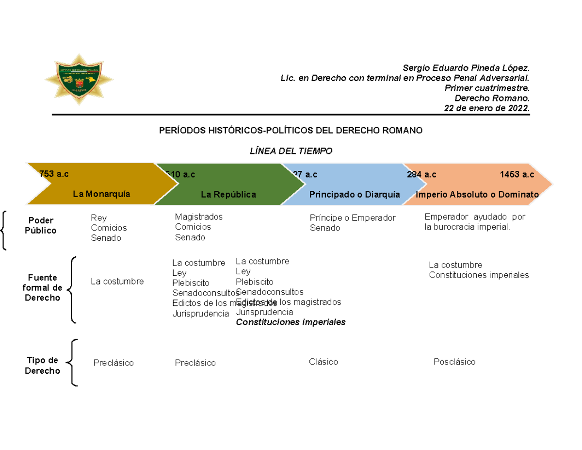Línea DEL Tiempo DEL Derecho Romano - 27 a Principado o Diarquía 510 a ...