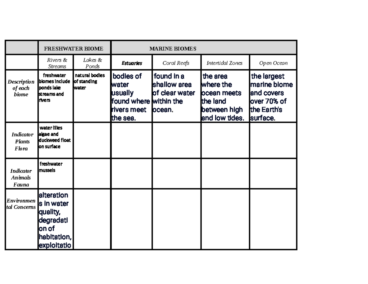Copy of [Template] Aquatic Biome Fill In Chart - Google Docs ...