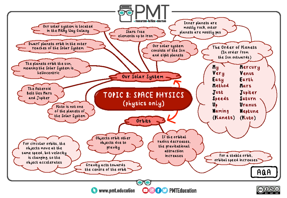 GCSE Physics Module 8: Mind Maps on Space Physics Concepts - Studocu