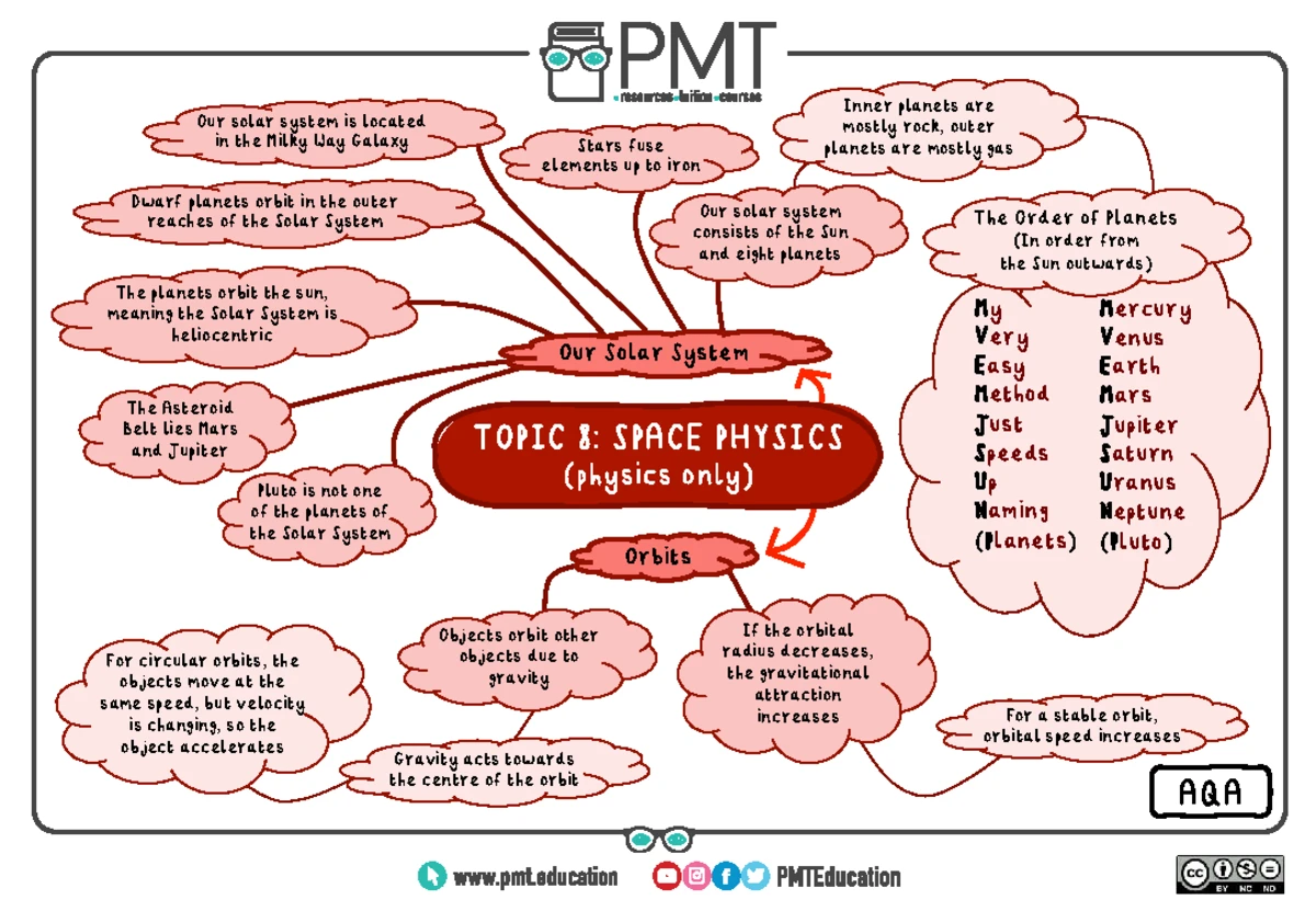AQA GCSE Physics: Summary Notes on Atomic Structure and Radiation - Studocu