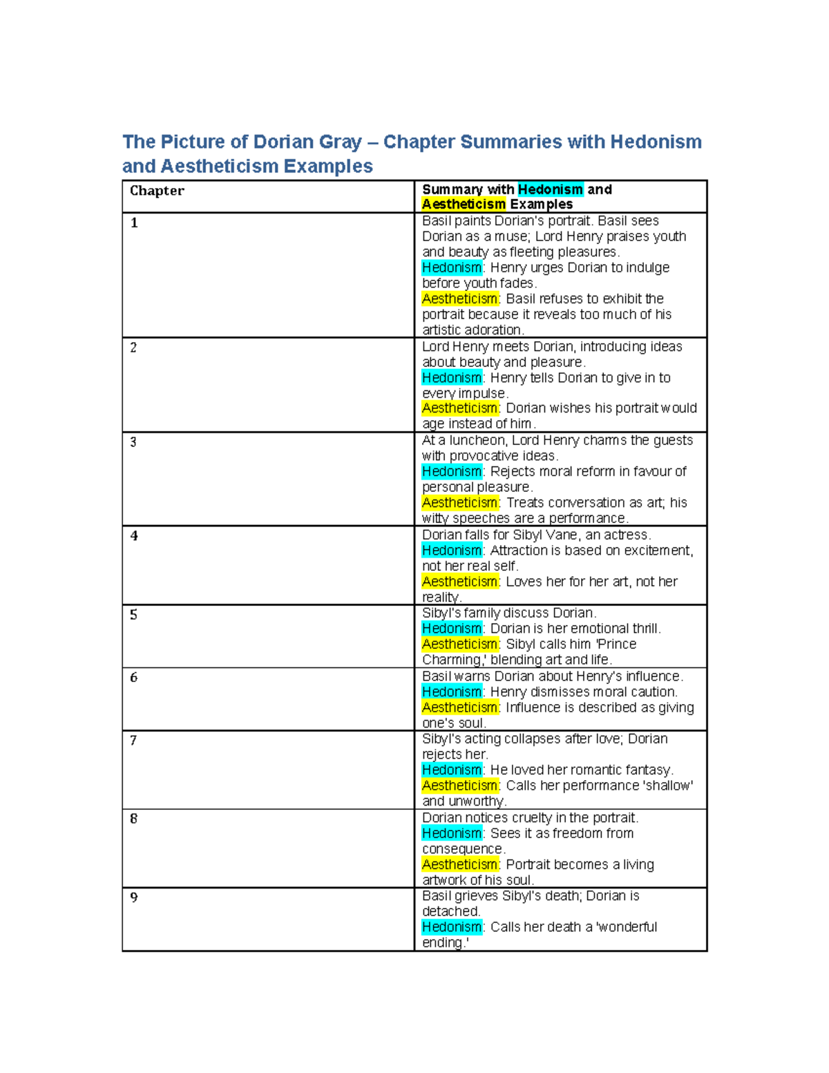 The Picture of Dorian Gray: Chapter Summaries on Hedonism ...