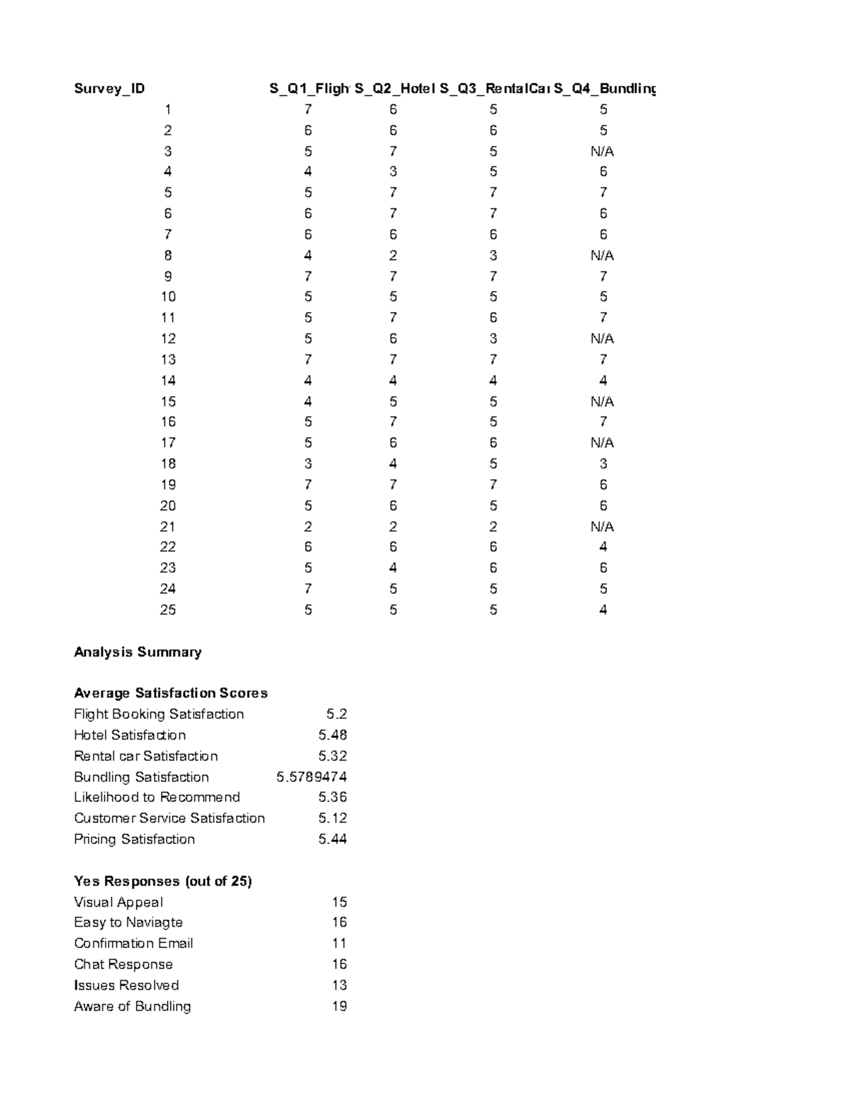 DAT-2004 Survey Analysis: Customer Satisfaction Scores Summary - Studocu