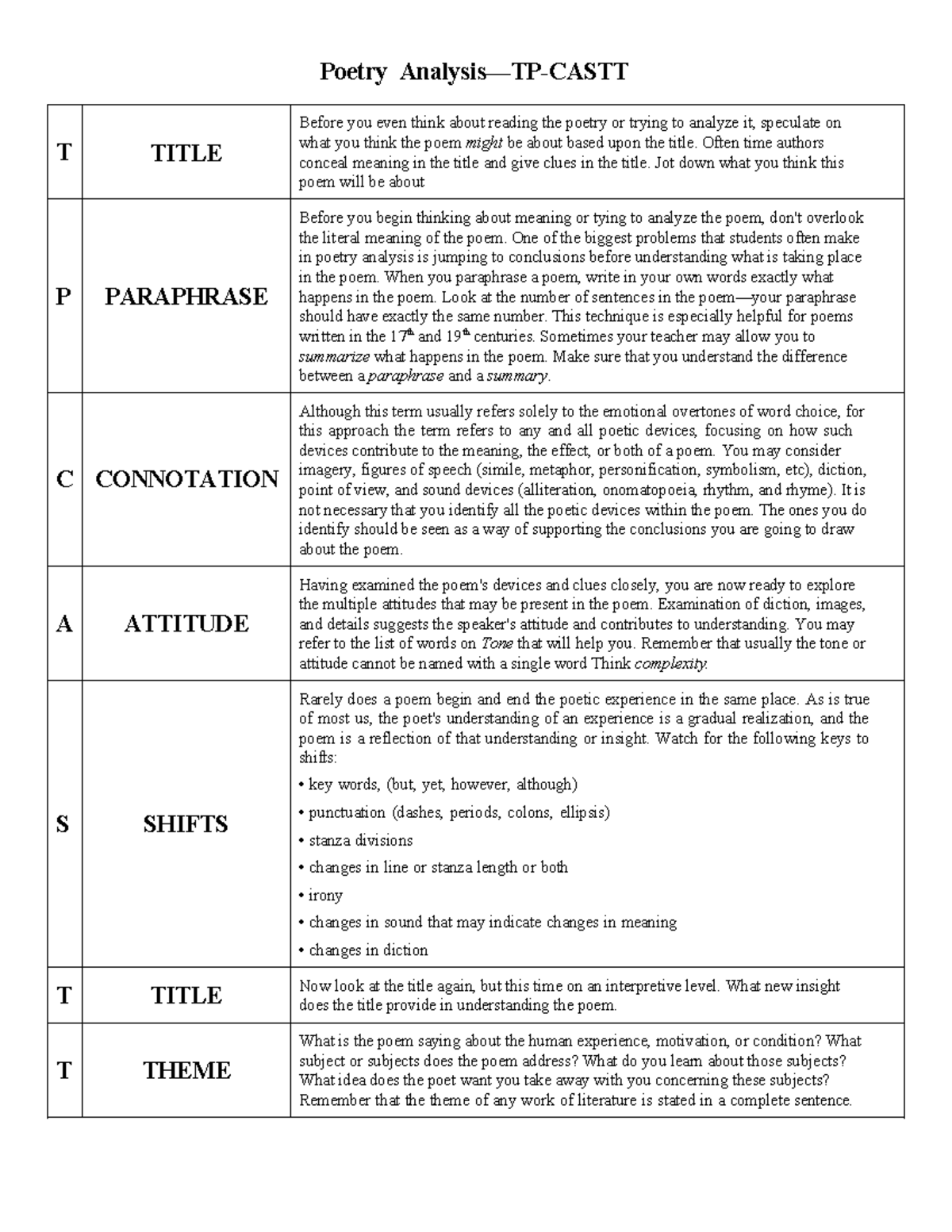 TP-CASTT Poetry Analysis Guide for English Writing - Studocu