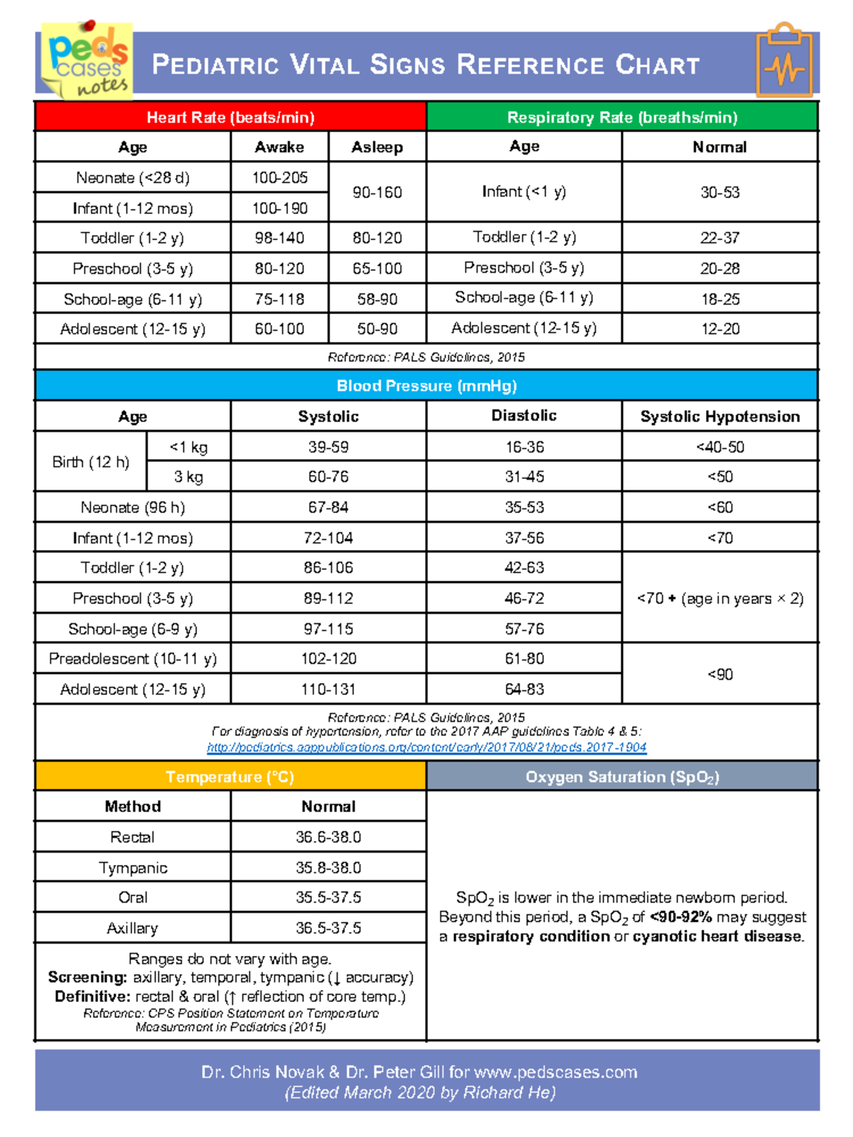 PEDS 101 Vitals Chart Case Notes for Pediatric Patients - Studocu